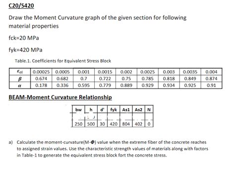 Solved Draw The Moment Curvature Graph Of The Given Section
