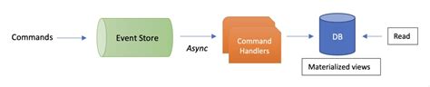 Data Management Patterns For Microservices