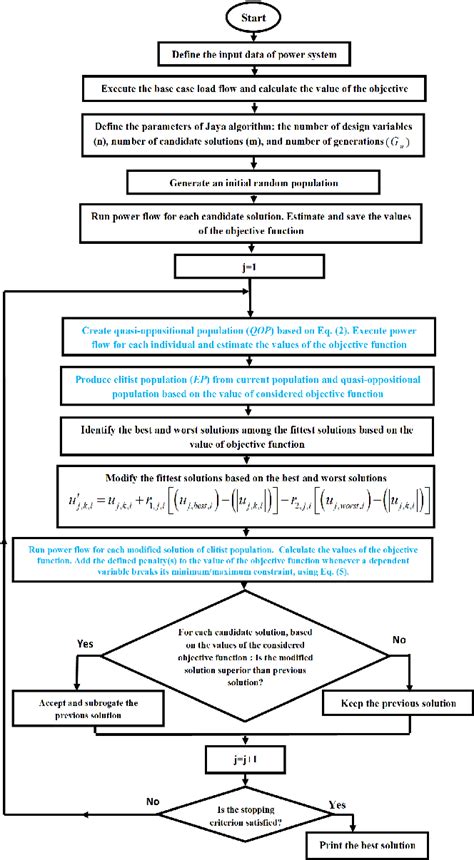 Figure 1 From A Novel Quasi Oppositional Jaya Algorithm For Optimal