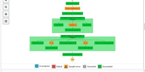 using aws step functions as art dev community