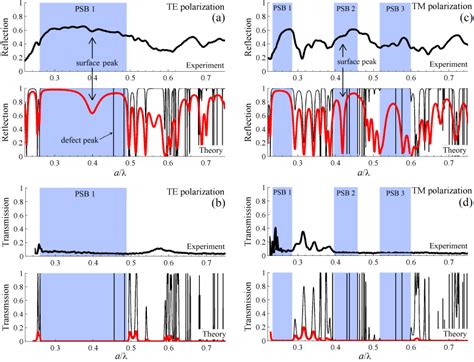 Experimental And Calculated Spectra For The Sample With An Empty