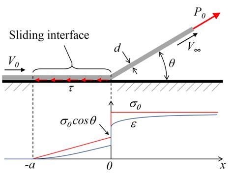 The Scheme Of The Peeling Process Of A Thin Viscoelastic Layer From A Download Scientific