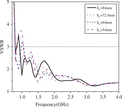The Result Of Simulate VSWR With Different Lengths Of S Color Figure Download Scientific