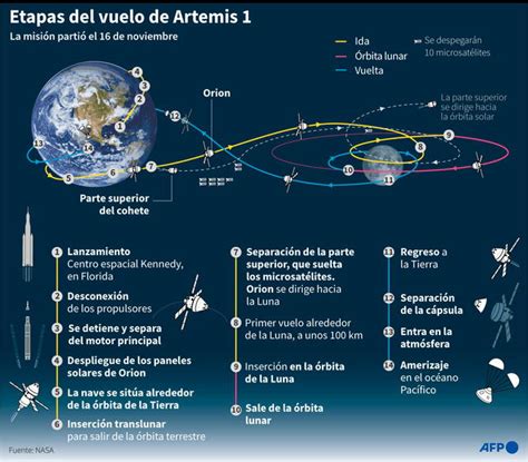 Artemis I Llega A La Luna La Nasa Transmite En Vivo El Momento Clave