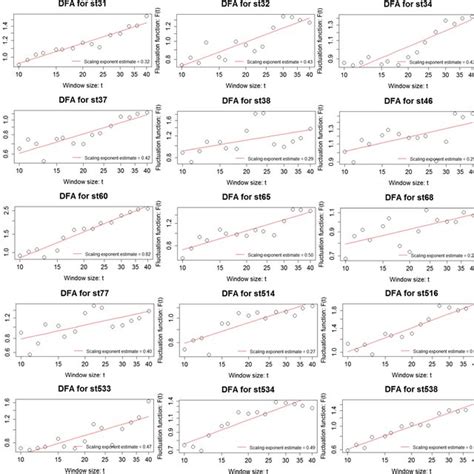 Outlier Detection Of The Annual Rainfall Data Using Grubbs Test And Download Scientific Diagram