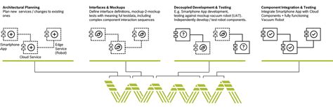 Agile V Model Digitalplaybook Org