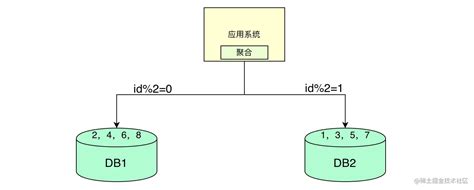 分库分表必会 跨库分页查询看此一篇就够了水平分表跨库查询 Csdn博客