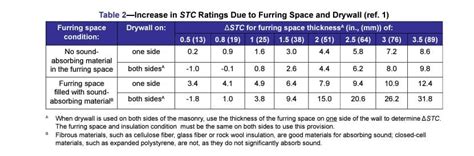 Sound Transmission Class Ratings For Concrete Masonry Walls Cmha