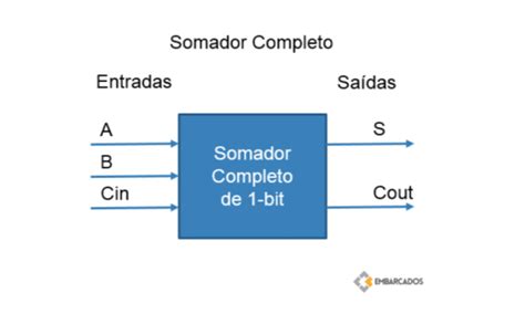 Somador Completo No Tutorial De Verilog Parte 8 Embarcados