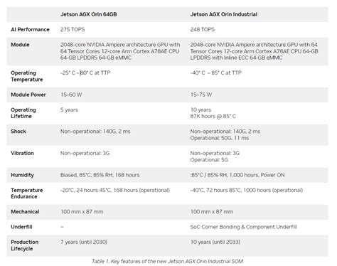 Announcing Jetson AGX Orin Industrial Jetson AGX Orin NVIDIA Developer Forums