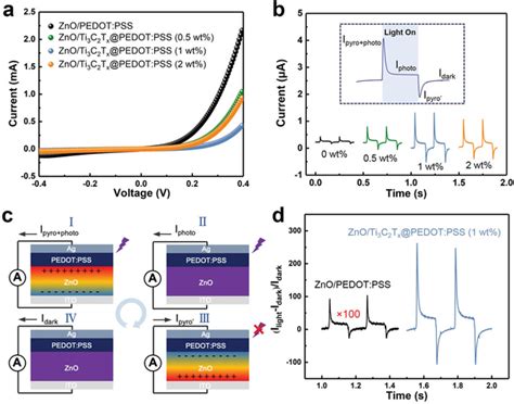 Photoresponse Measurement Of Ti3c2txpedotpsszno X Wt Download Scientific Diagram