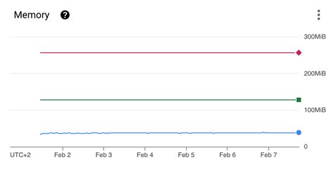 Memory Leak External Secrets Operator · Issue 1968 · External Secretsexternal Secrets · Github
