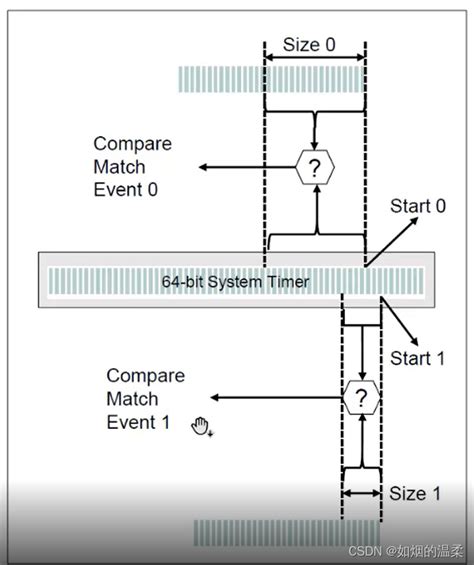 【英飞凌学习笔记】stm 系统计时器aurix 计时器 Csdn博客