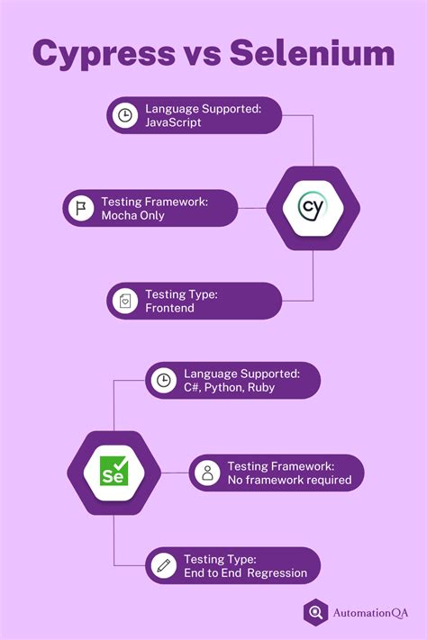 Cypress Vs Selenium A Comparison Of Testing Tools