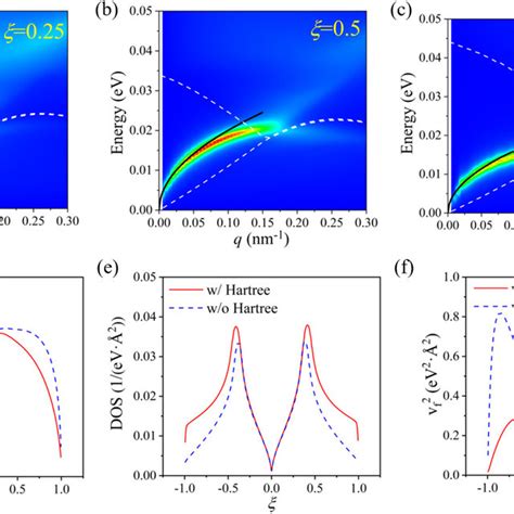 The Loss Functions As The Function Of Wave Vector Q And Energy ¯ Hω