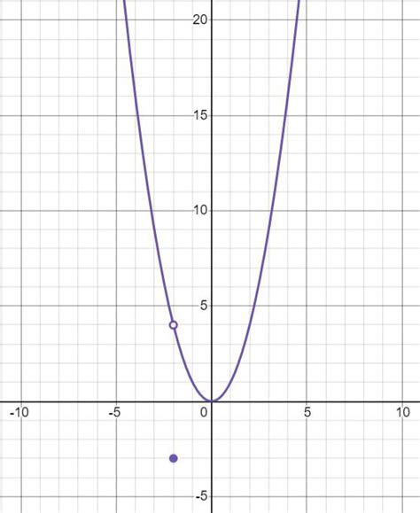 graph the function f given by f x begin{cases} 3 and quizlet