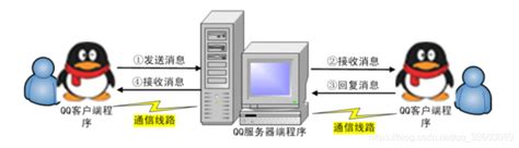 linux 嵌入式 c 实现简单的网络聊天室客户端 linux简单多人聊天程序怎么在服务端显示在线人数 csdn博客