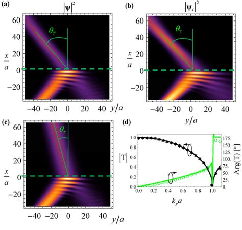 Color Online A Density Plot Of Download Scientific Diagram
