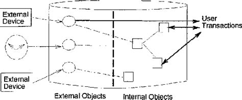 Figure 1 From A Semantic Based Concurrency Control Protocol For Real Time Transactions