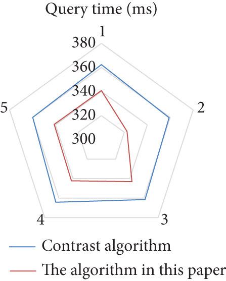 Range Query Time Comparison Chart Download Scientific Diagram