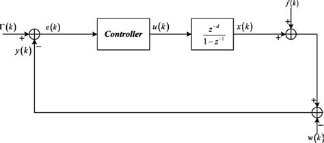 simplified closed loop power control system download scientific diagram