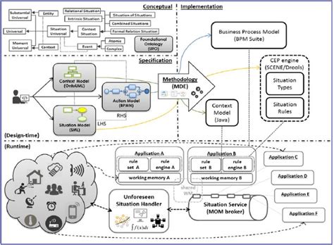 Semiotics Semantic Model Driven Engineering For Iot Interoperability Of Emergency Services