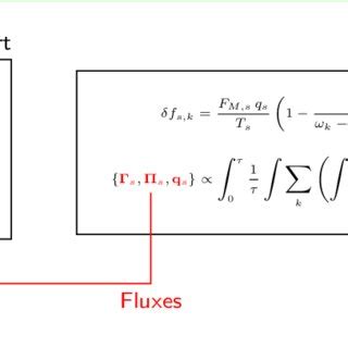 A Schematic Representation Of Modular Integration Coupling The Global Download Scientific