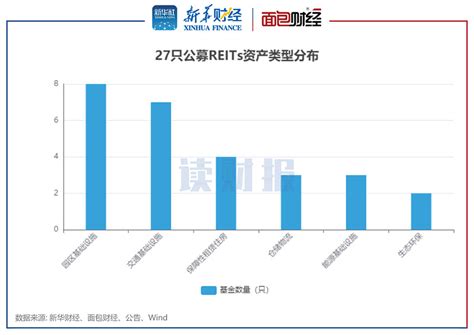 【读财报】公募reits透视：建信、中金基金年内回撤逾15 华安、博时基金等启动首批扩募 自2021年6月首批公募reits成立以来，国内公