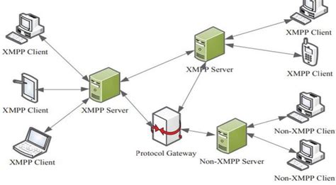 Xmpp Communication System Architecture