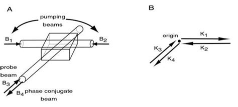 An Intuitive Explanation Of Phase Conjugation