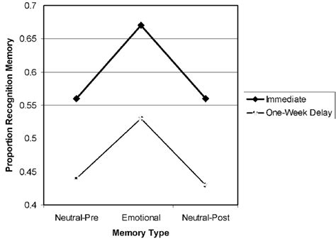 Recognition Memory For Different Slides Proportion Of Questions