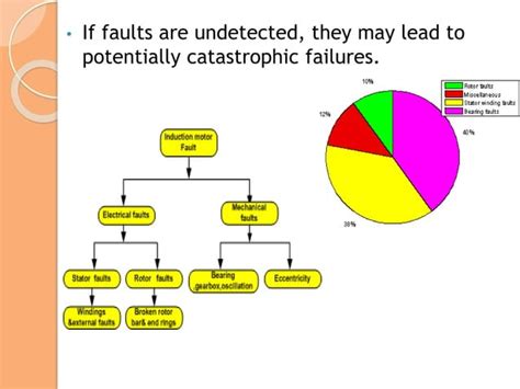 dwt based fault diagnosis of induction motor ppt