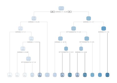 Chapter 3 Tree Based Methods Machine Learning For Social Scientists