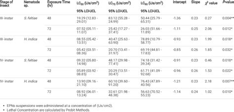 Log Probit Analysis Of Larvicidal Activity Of Tested Nematode Strain Download Scientific