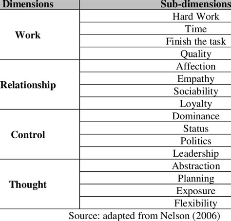 Dimensions And Subdimensions Of The Aggregate And Personal Values Profile Download Scientific