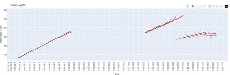 Python How To Skip Dates Without Values In Plotly Dash Goscatter