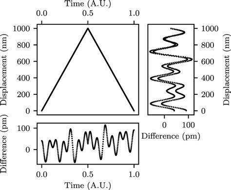 Demonstration Of The Effect Of Multiple Displacement Values At Each
