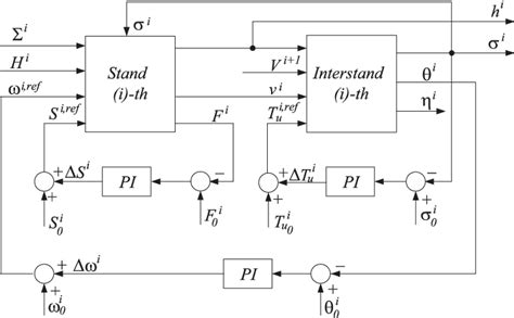Conventional Pi Based Looper Control Architecture Download Scientific Diagram