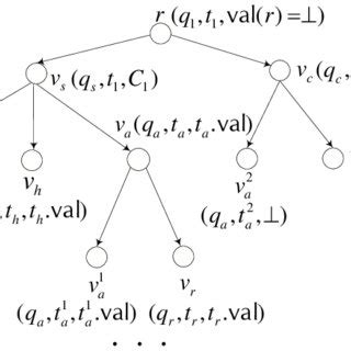 An Example Execution Tree Download Scientific Diagram