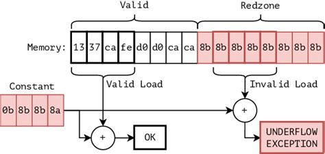 Figure 3 From Floatzone Accelerating Memory Error Detection Using The