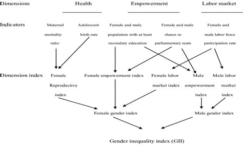 Gender Inequality Index Download Scientific Diagram