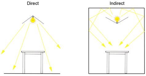 Direct Lighting Vs Indirect Lighting Which Is Better Olamled