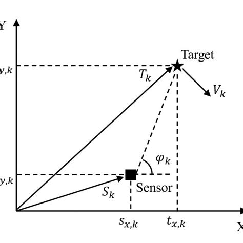 Schematic Diagram Of 2d Bearing Only Tma Download Scientific Diagram