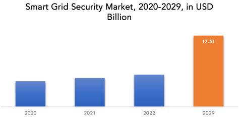 Smart Grid Security Market Development And Forecast By 2029