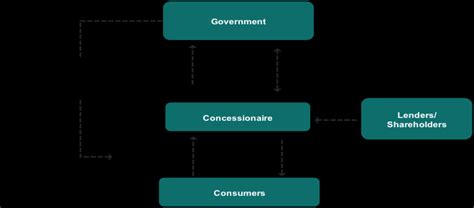 11 A Ppp Concession Model Download Scientific Diagram