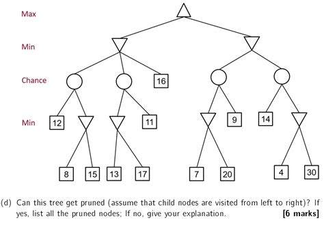 solved a consider the following minimax game tree there