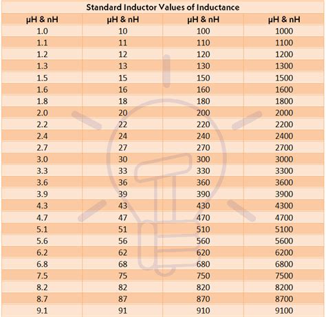 Inductor Color Codes How To Read Inductor Value Calculator Artofit