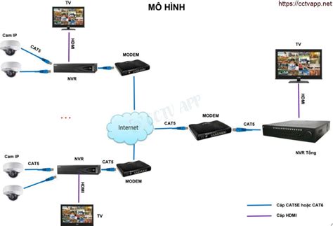 Instructions For Add NVR To Hikvision NVR Application System