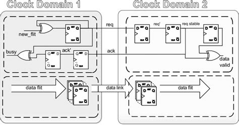 2 The Implemented Edge Sensitive Resynchronization Scheme Download Scientific Diagram