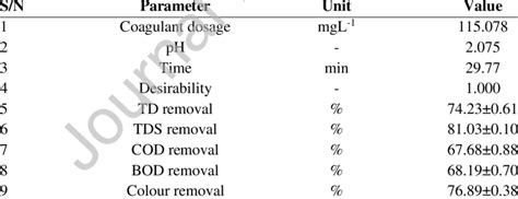 Numerical Optimisation Results Download Scientific Diagram